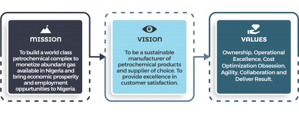 Our Core Values – ODUM ENERGY FZE